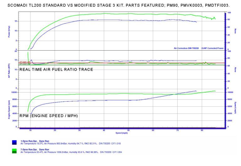 PM TUNING ROYAL ALLOY GT/GP/TG 125- 200 LC STAINLESS STEEL POWER PIPE ...