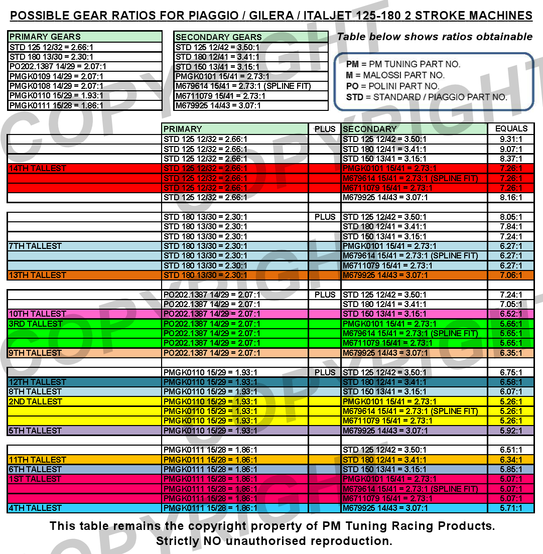 Malossi Gear Kit - Piaggio 180cc 2T - PM Tuning