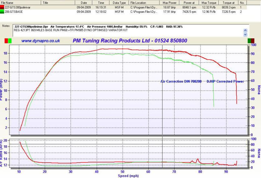 PM Tuning Transmission Kit - Piaggio 250cc i.e. - PM Tuning