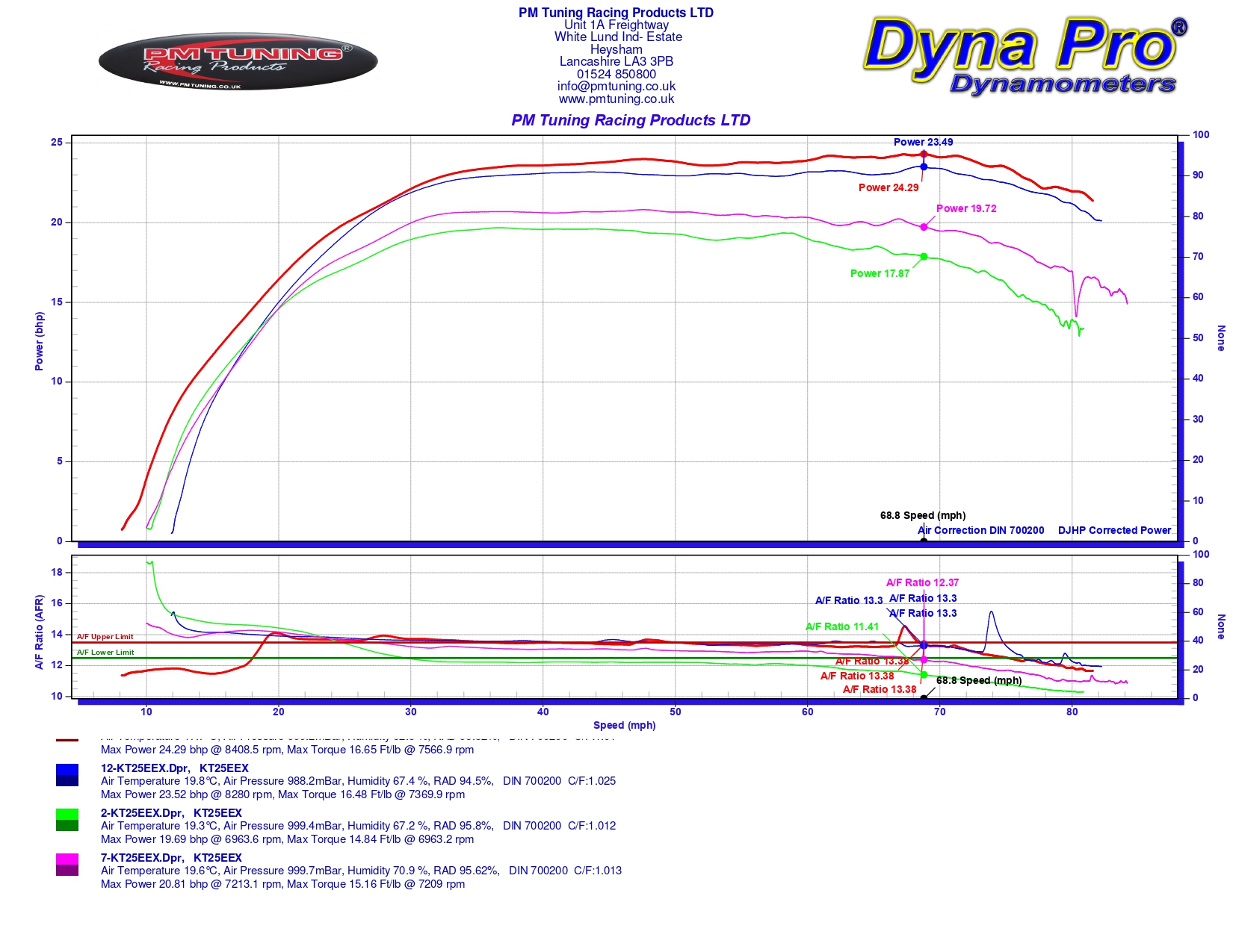 PM Tuning Stage 4 Tuning Bundle Kit Royal Alloy TG/GP 350 - PM Tuning